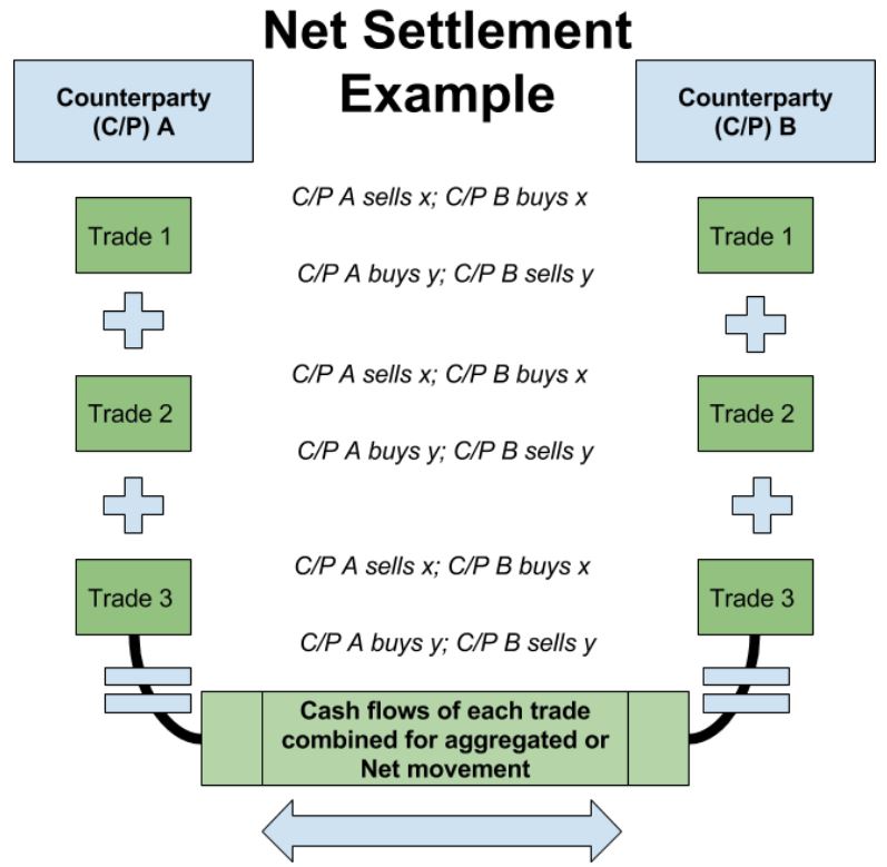 Net Settlement Example